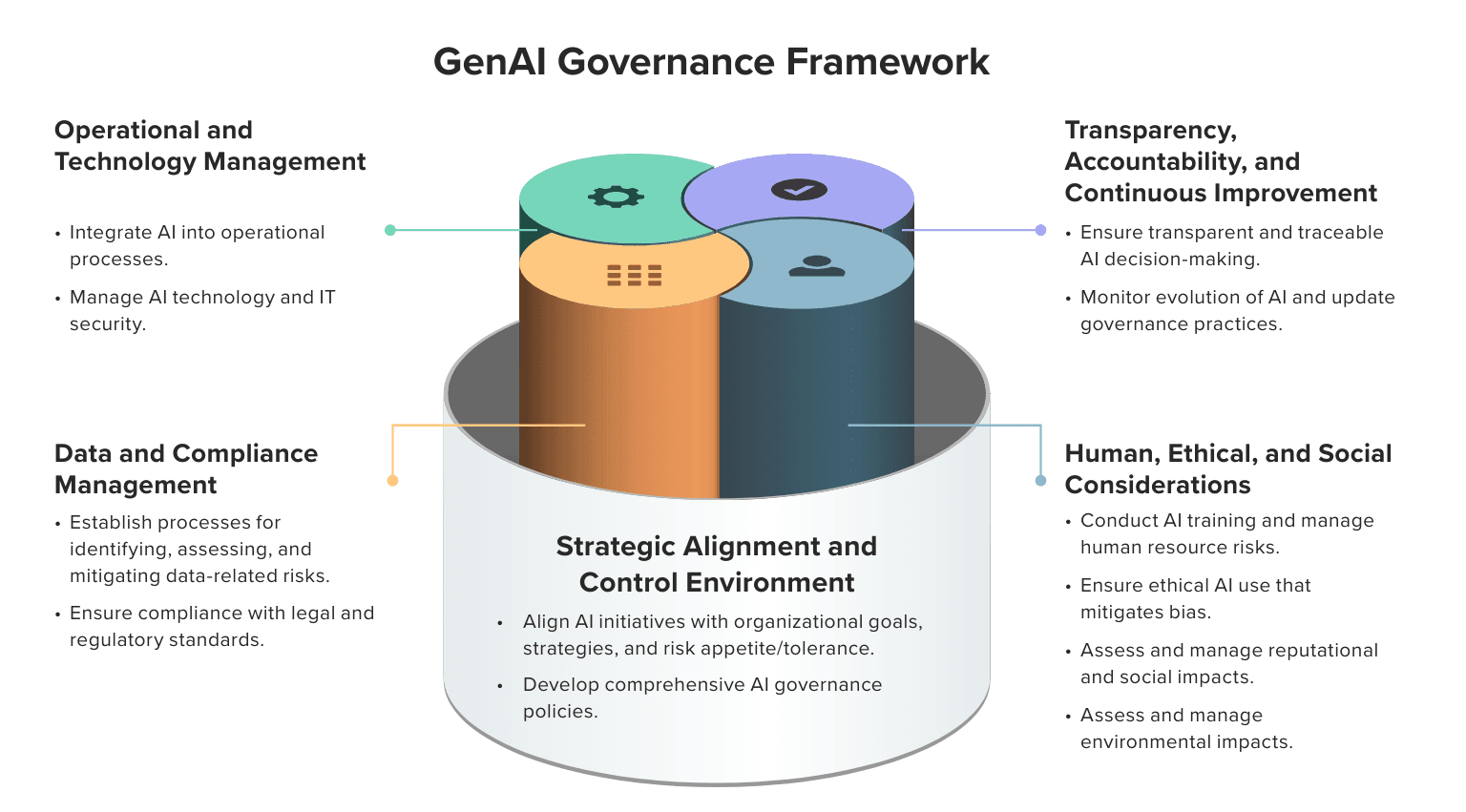 AI governance framework